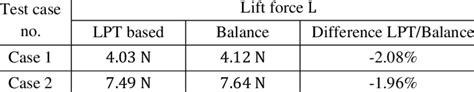 Comparison Of The Lpt Based Lift With The Balance Measurements For Test