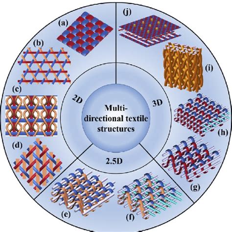 Pdf Additive Manufacturing Of Multidirectional Preforms And Composites From Three Dimensional