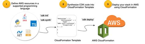 Aws Cdk — Iac Made Easy Servian Medium