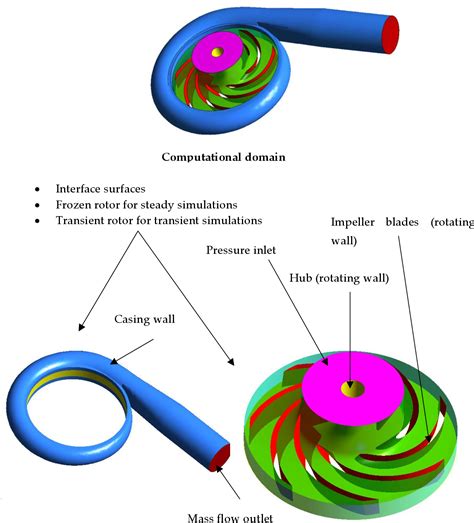 Figure 1 From Design And Optimization Of A Centrifugal Pump For Slurry Transport Using The