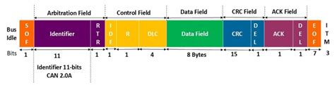 CAN Protocol PiEmbSysTech