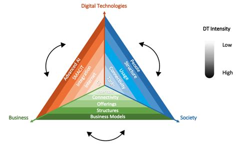The Digital Transformation Process Adapted From [26] Download Scientific Diagram