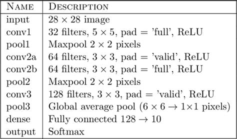Table 7 From A Bayesian Perspective Of Convolutional Neural Networks Through A Deconvolutional