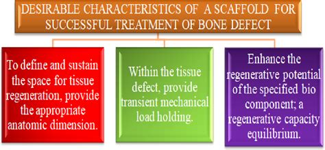 Figure 1 From An Insight Into The Biomaterials Used In Craniofacial Tissue Engineering Inclusive