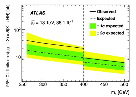 Expected And Observed 95 Confidence Level Limits On The Production