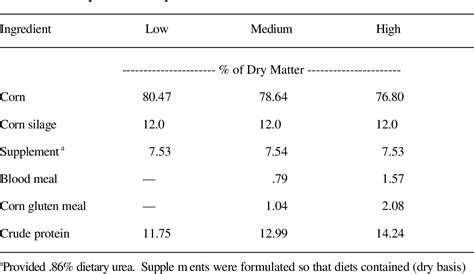 Table 1 From Effect Of Rumen Escape Protein Level Onfeedlot Performance And Carcass Traits