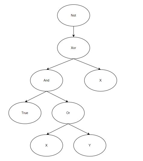github slowlyfire logical expressions logical expressions nand and