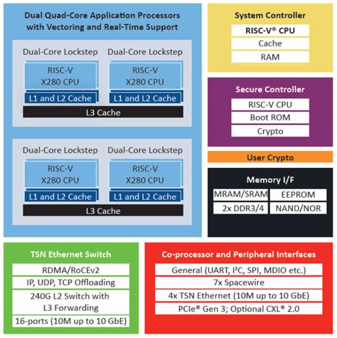 Microchip Goes 64bit With Risc V And Plans Arm Electronics Weekly