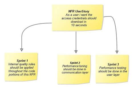 Non Functional Requirements Nfr In Agile Practices