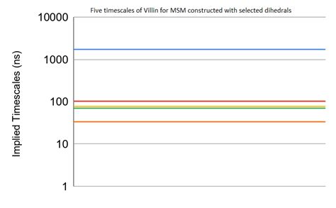 Laplacian Score And Genetic Algorithm Based Automatic Feature Selection For Markov State Models