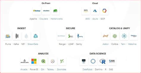 Modern Data Ecosystem In One Image Some Of The Vendor Tech Might Be Miss… Sasitharan Ravindar