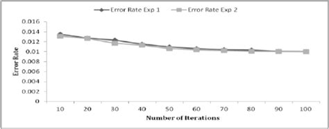 localization error rate download scientific diagram