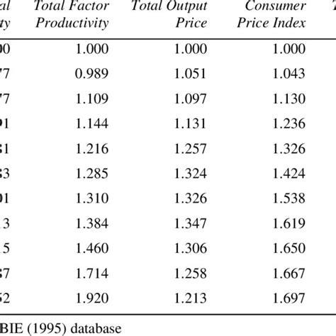 telstra s tfp average nominal output and input price indexes 1984 to