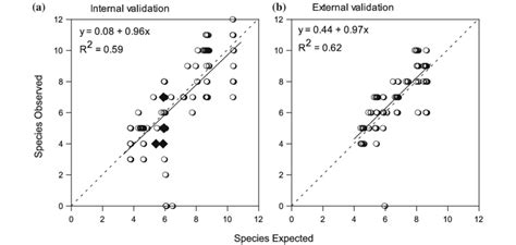 Relationship Between Expected And Observed Values For A Internal Download Scientific Diagram