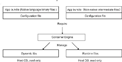 Figure 1 From A Lightweight Container Design For Microservice Based