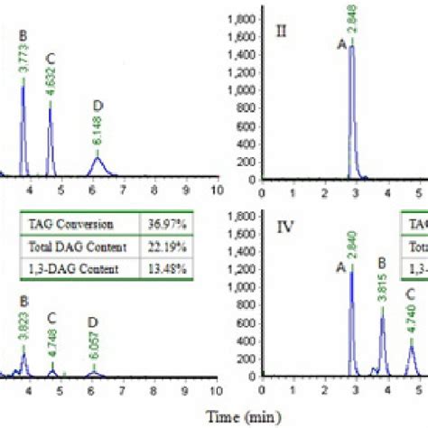 Chromatograms From The Normal Phase High Performance Liquid Download Scientific Diagram