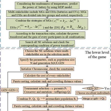 optimal multi stakeholder coalition algorithm based on nsga ii
