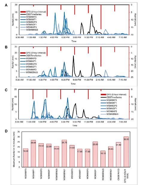 figure 4 from a flood forecasting framework coupling a high resolution