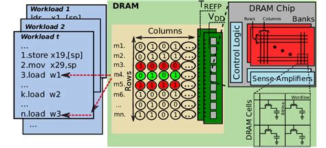 interaction between workloads and dram internal structure of dram download scientific diagram