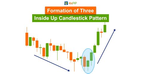 What is Three Inside Up Candlestick Pattern? Bullish Reversal in Trading