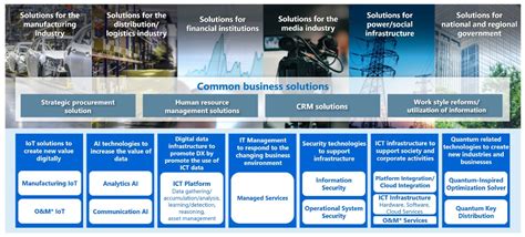 Business Outline Toshiba Digital Solutions Corporation