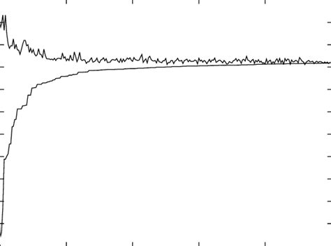 Convergence Of The Upper And Lower Bound On The Cost Of The Objective