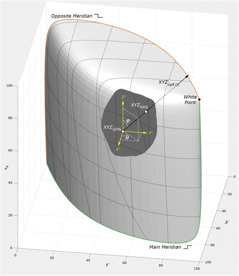 An Object Color Solid With Key Locations Identified Download Scientific Diagram