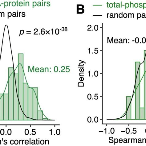 Correlation Between Protein Expression Levels And Somatic Download