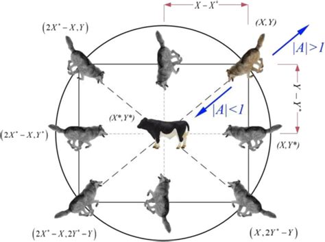 Frontiers Levy Flight Improved Grey Wolf Optimizer Algorithm Based