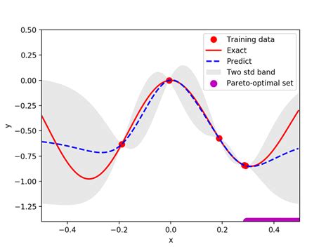 An Illustration Of The Posterior Distribution Provided By The Gaussian