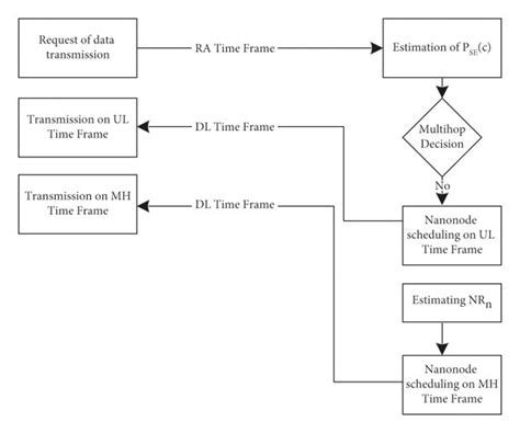 Stages Of Multihop Transmission Decision Protocol Download