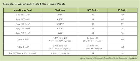 Designing Mass Timber Floor Assemblies For Acoustics Woodworks Wood