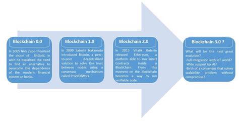 Blockchain Evolution Download Scientific Diagram