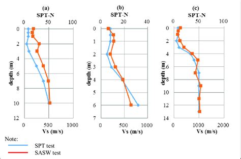 Vs Profile And Spt N With Depth For Three Location Test At Site 3