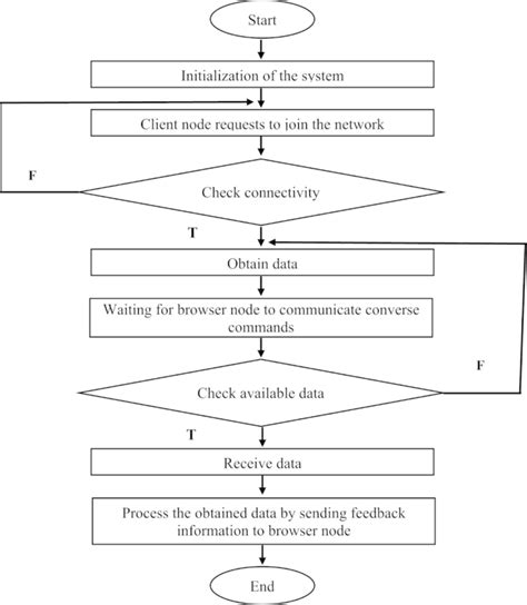 Flowchart Of The Client Node In The Proposed Eims Download Scientific Diagram