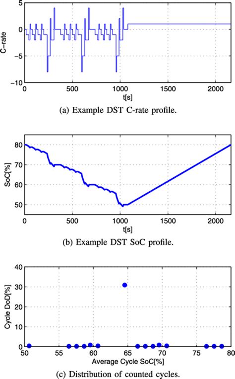 Modeling Of Lithium Ion Battery Degradation For Cell Life Assessment