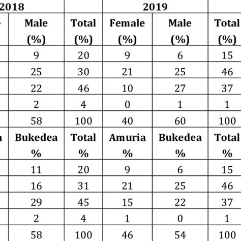 crop output by gender and district download scientific diagram