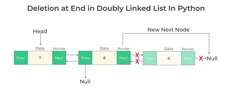 Deletion In Doubly Linked List In Python Prepinsta