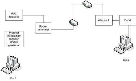 Figure 3 From A Framework For Protocol Vulnerability Condition