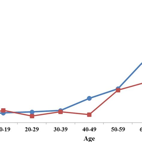 Correlation Of The Incidence Of Invasive Pulmonary Aspergillosis In Download Scientific Diagram