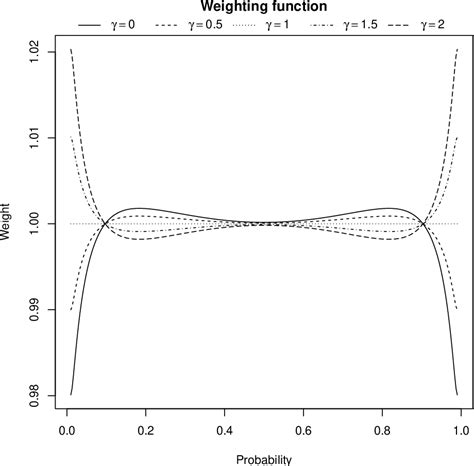 Figure 2 From Portfolio Optimization Based On Divergence Measures
