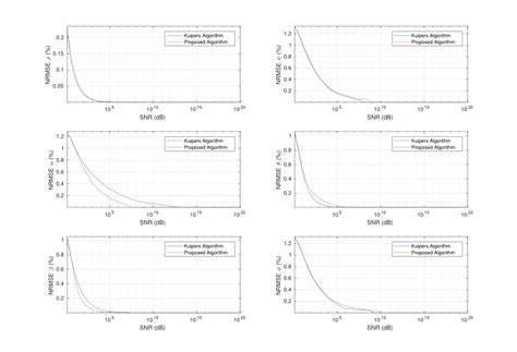 Normalized Root Mean Square Error Of Each Measurement When Applying The