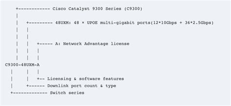 Decode Cisco Catalyst 9000 Switch SKU Complete 2025 Guide