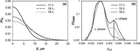 evolution of waveguides a refractive index and b structure with