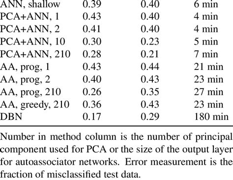 Performance Of Different Machine Learning Ap Proaches Method Train Download Table