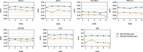 The Max Pooling Improves The Prediction Performance The Blue Line Download Scientific Diagram