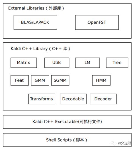 aibigkaldi（一） kaldi目录结构（源码解析） csdn博客