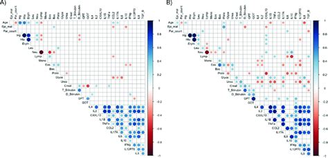 Correlation Of Clinical Parameters And Cytokine Levels In Patients With Download Scientific