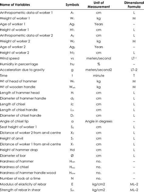 name of variables symbols and dimensional equation of input variables