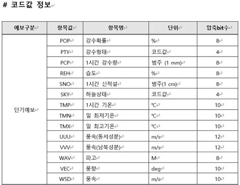 기상청 Api 파이썬 한국 기상청 Api 호출하기 기록의 즐거움 Pleasure Of Recording 💾